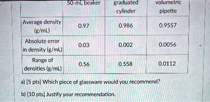 SOLVED: 50 mL beaker Rraduatcd cylinder volumetric pipette Average ...