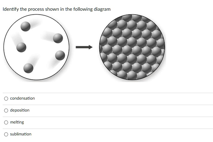 Identify the process shown in the following diagram condensation ...
