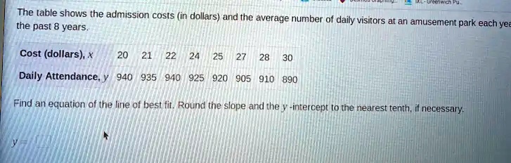 The table shows the admission costs (in dollars) and the average number of daily visitors at an ...