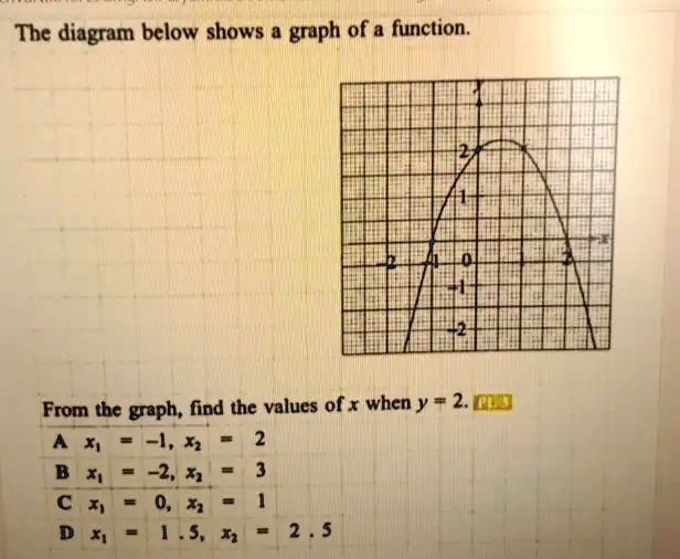 SOLVED: The diagram below shows graph of function; From the graph, find ...