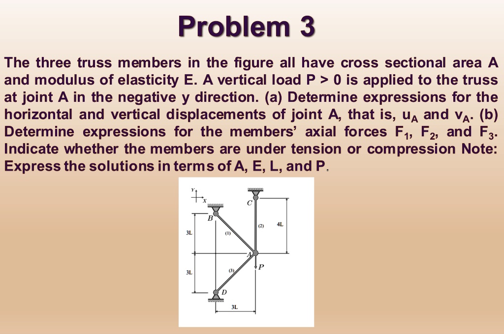 SOLVED: Problem 3 The three truss members in the figure all have cross sectional area A and ...