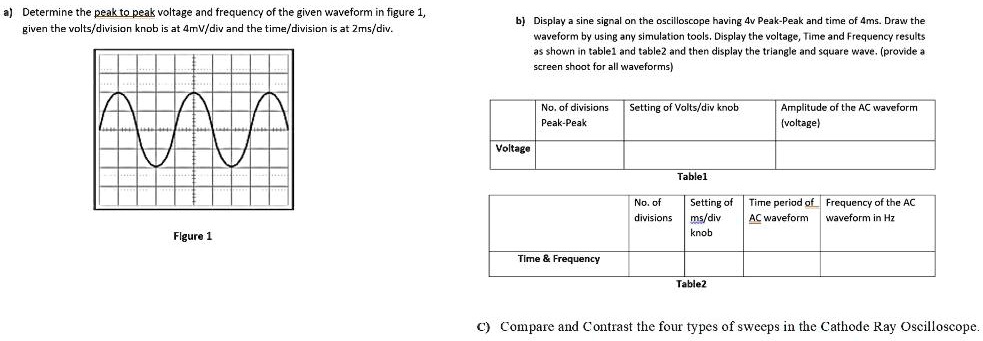 Determine the peak-to-peak voltage and frequency of the given waveform ...