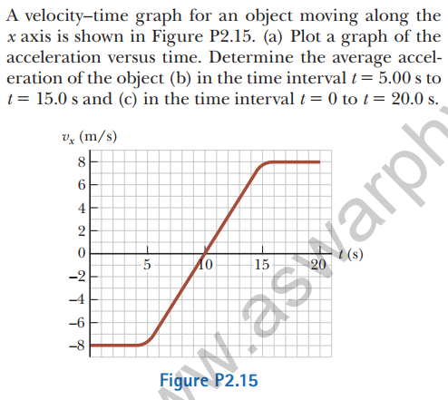 A velocity-time graph for an object moving along the x axis is shown in Figure P2.15. (a) Plot a ...