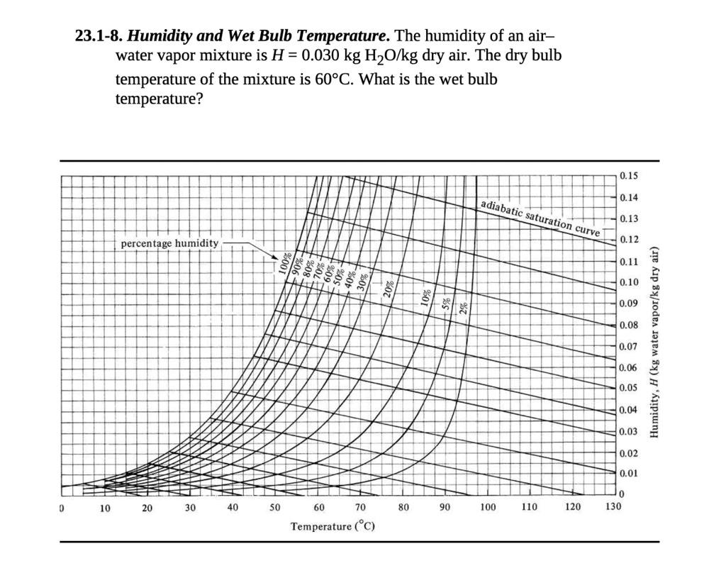 SOLVED: 23.1-8. Humidity and Wet Bulb Temperature. The humidity of an air-water vapor mixture is ...