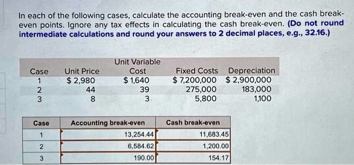 In each of the following cases, calculate the accounting break-even and ...
