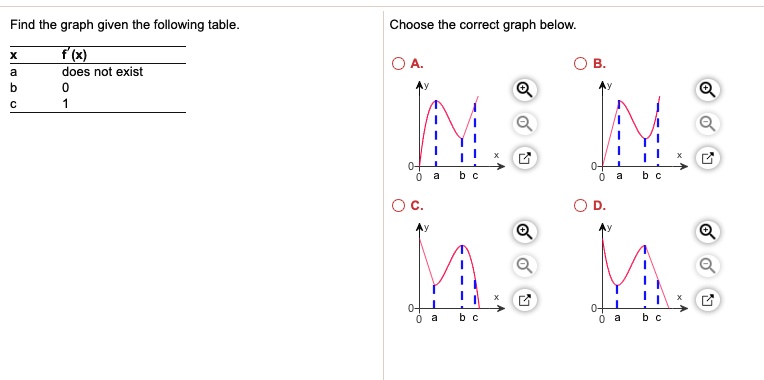 Solved Find The Graph Given The Following Table Choose The Correct Graph Below Does Not Exist 