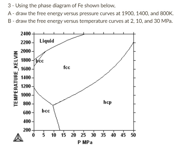 3 - Using the phase diagram of Fe shown below, A - draw the free energy ...