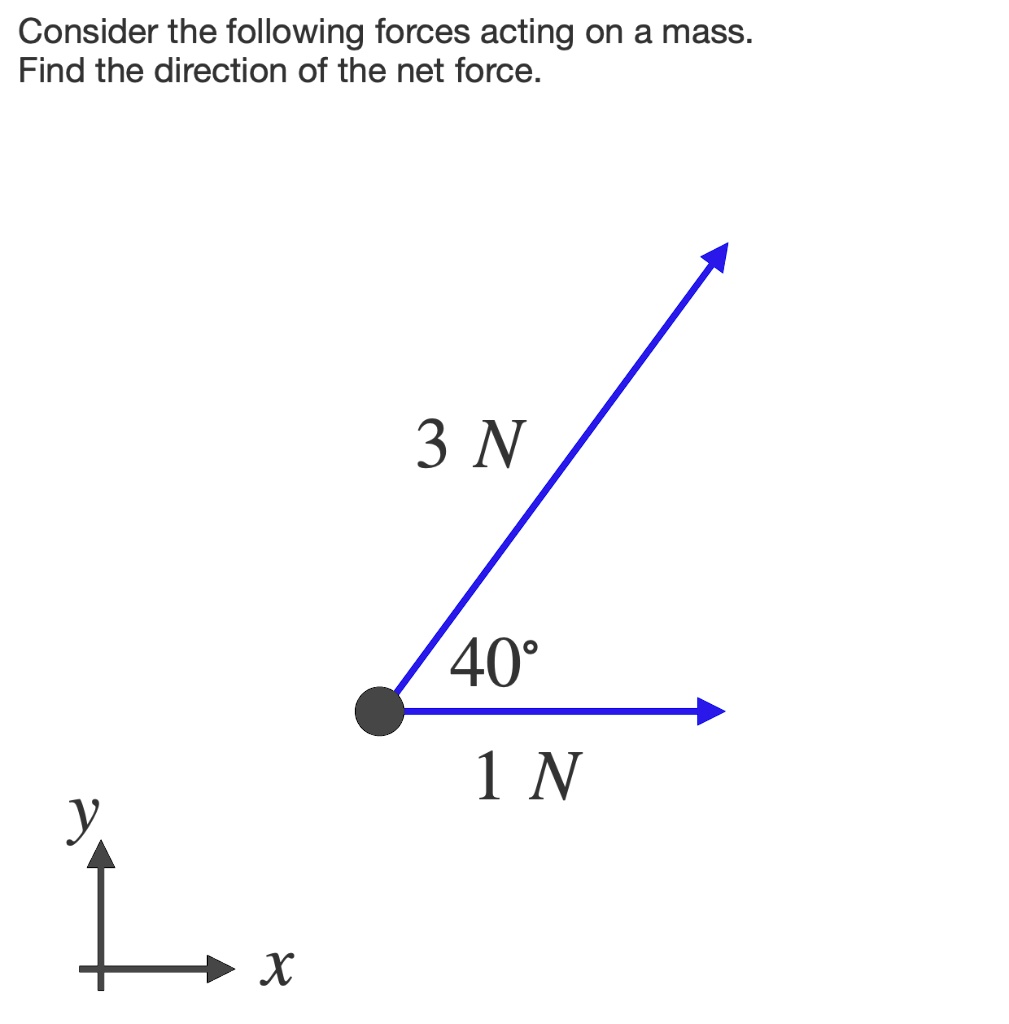 Consider the following forces acting on a mass. Find the direction of ...