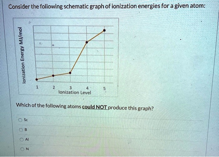 consider the following schematic graph of ionization energies for a ...