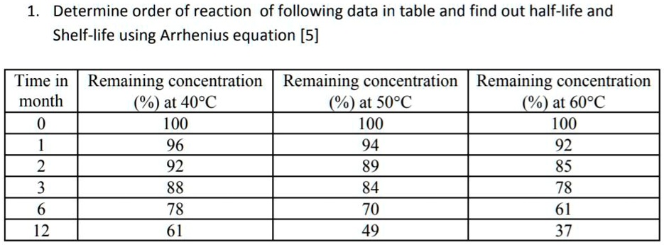 SOLVED: Determine order of reaction of following data in table and find ...