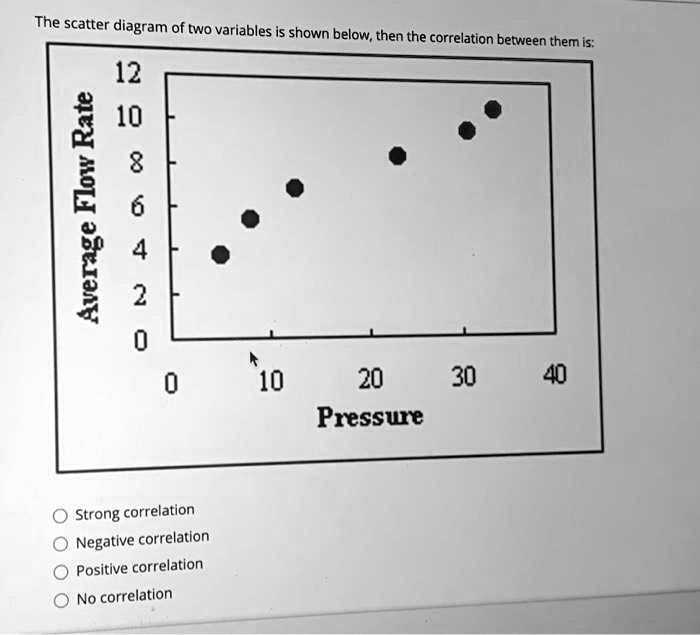 SOLVED: The scatter diagram ' of two variables is shown below; then the correlation between them ...