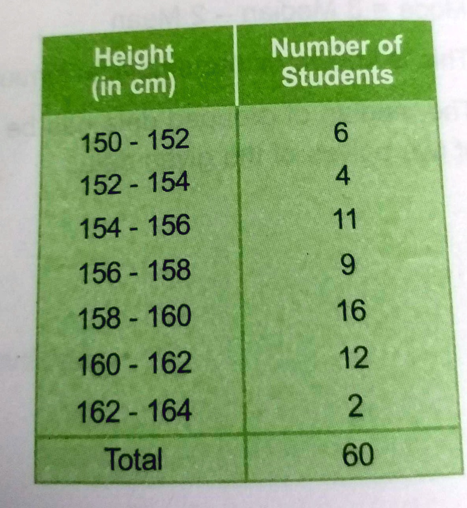 Height (in cm) Number of Students 150-152 6 152-154 4 154-156 11 156 ...