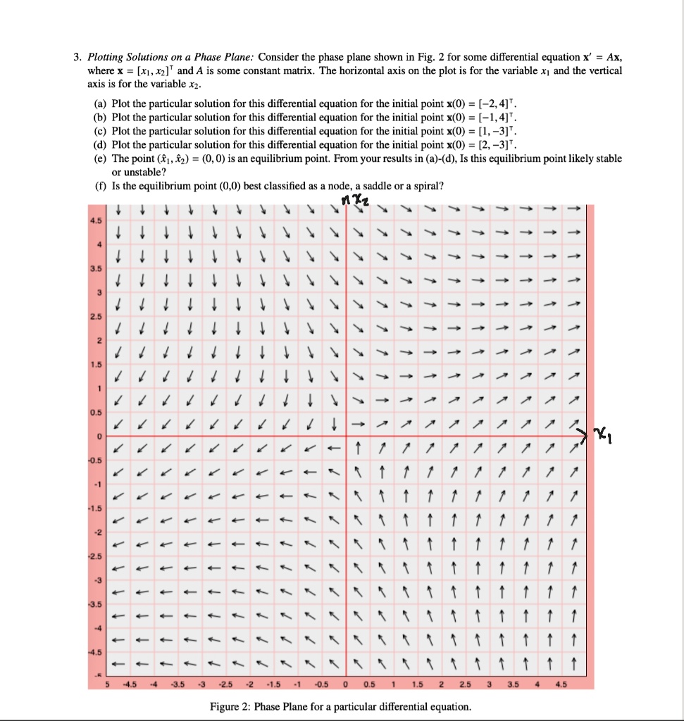 SOLVED:3. Plotting Solutions on Phase Plane: Consider the phase plane shown in Fig: 2 for some ...
