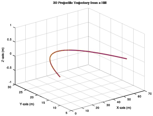 Solved Write A Matlab Script To Visualize The Trajectory Of A Projectile Launched From A Hill