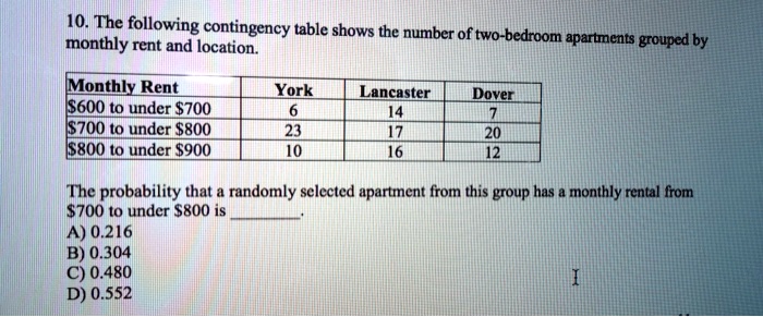 SOLVED: The following contingency table shows the number of two-bedroom ...