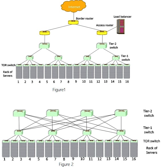 SOLVED: Consider the data center network with a hierarchical topology in Figure 1. Suppose now ...