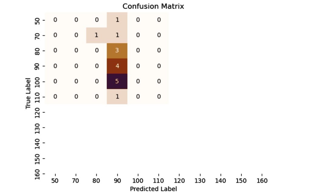 SOLVED: Can someone help me interpret this confusion matrix? The x ...