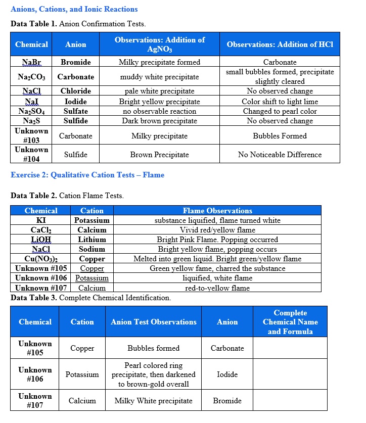 Anions cations and ionic reactions data table 1 anion...