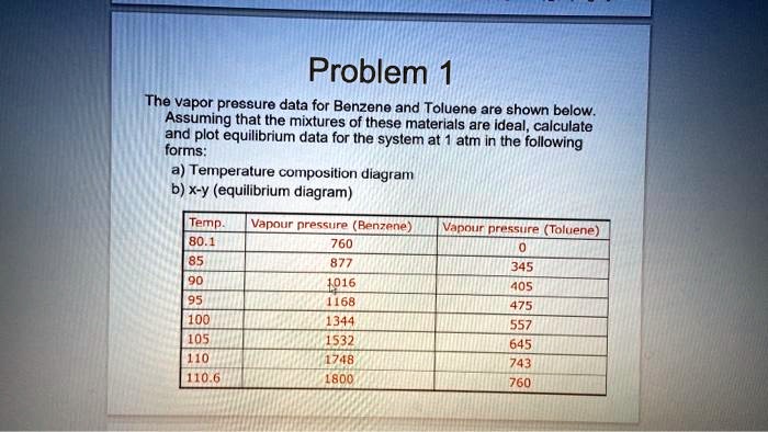 Problem 1 The vapor pressure data for Benzene and Toluene are shown ...