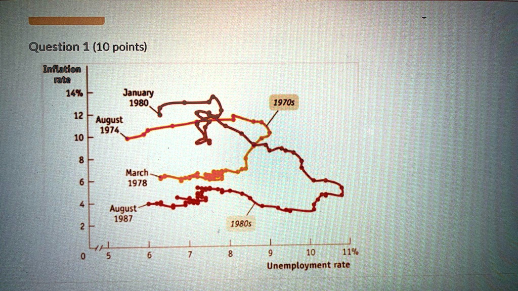 Question 1 (10 points) Inflation rate 14% January 1980 12 August 1974 ...