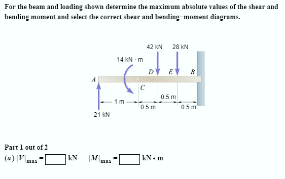 For the beam and loading shown determine the maximum absolute values of ...