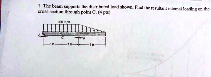 SOLVED: The beam supports the distributed load shown. Find the ...