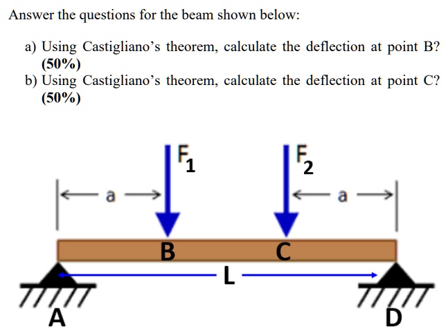 SOLVED: Answer the questions for the beam shown below: a) Using Castigliano's theorem, calculate ...