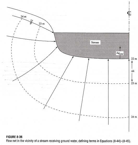 SOLVED: The image below represents a portion of a flow net adjacent to ...