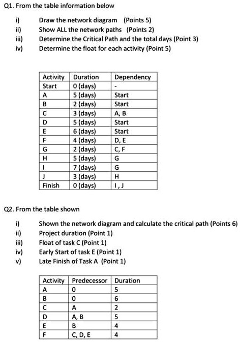 Q1. From the table information below: - Draw the network diagram (Points 5) - Show ALL the ...