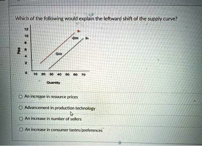 SOLVED: Which of the following would explain the leftward shift of the ...