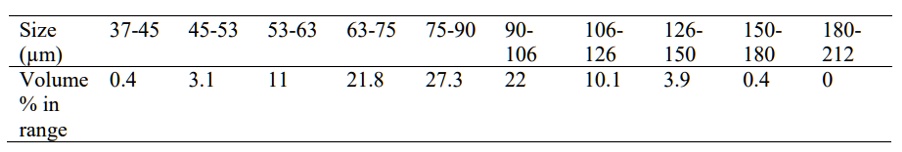 SOLVED: The following volume distribution was derived from a particle ...