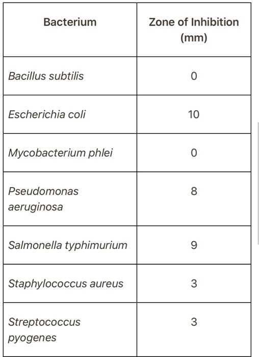 SOLVED: Bacterium Zone of Inhibition (mm) Bacillus subtilis Escherichia coli 10 Mycobacterium ...