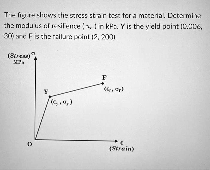 SOLVED: The figure shows the stress strain test for a material ...