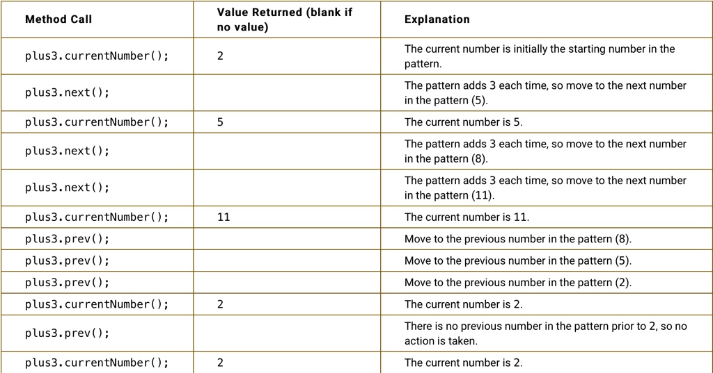 Value Returned (blank if Method Call Explanation no value) plus3 ...