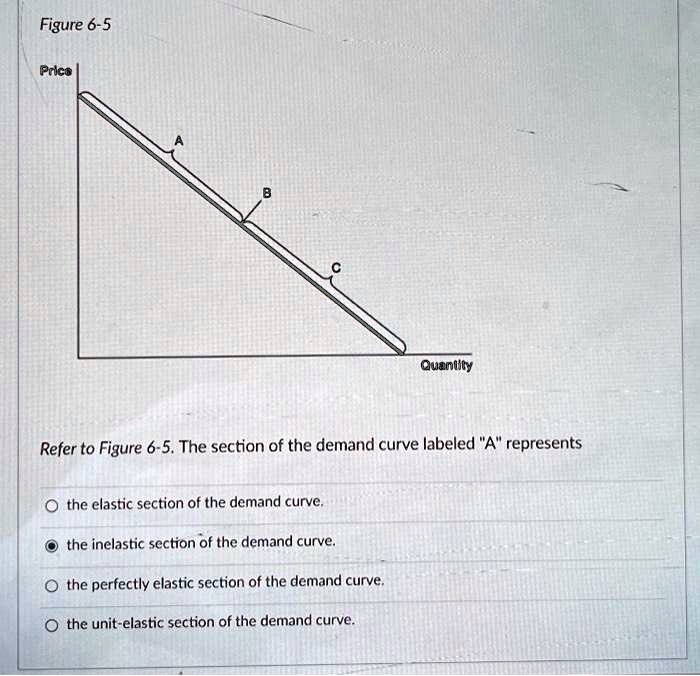 Solved Refer To Figure 6 5 The Section Of The Demand Curve Labeled A Represents Figure 6 5
