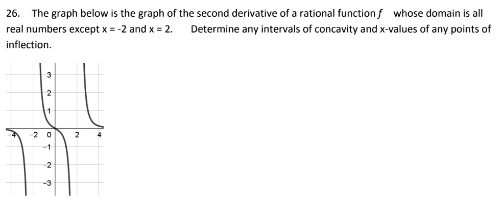 26 The Graph Below Is The Graph Of The Second Derivative Of A Rational