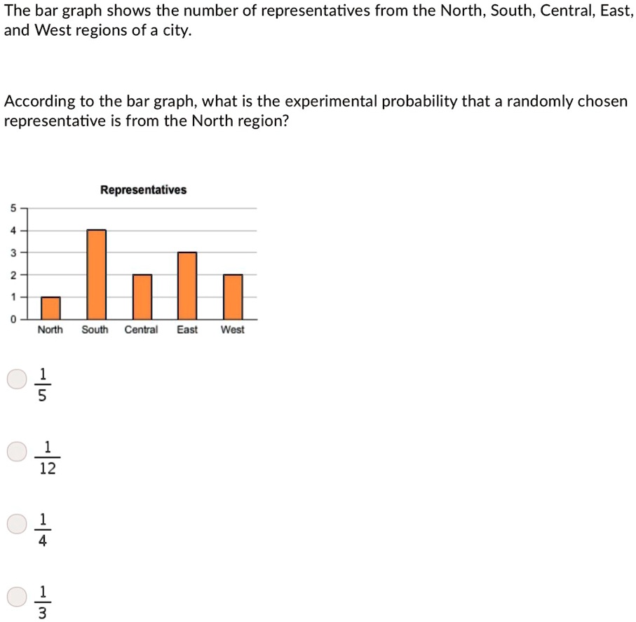 SOLVED: 'What’s the correct answer The bar graph shows the number of ...