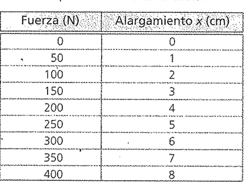 a un resorte se le aplican fuerzas en uno de sus extremos por lo que ...