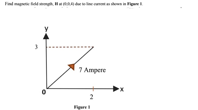 SOLVED: Find magnetic field strength, H at (0,0,4) due to line current as shown in Figure Ampere ...
