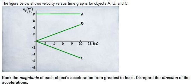 The figure below shows velocity versus time graphs for objects A, B ...
