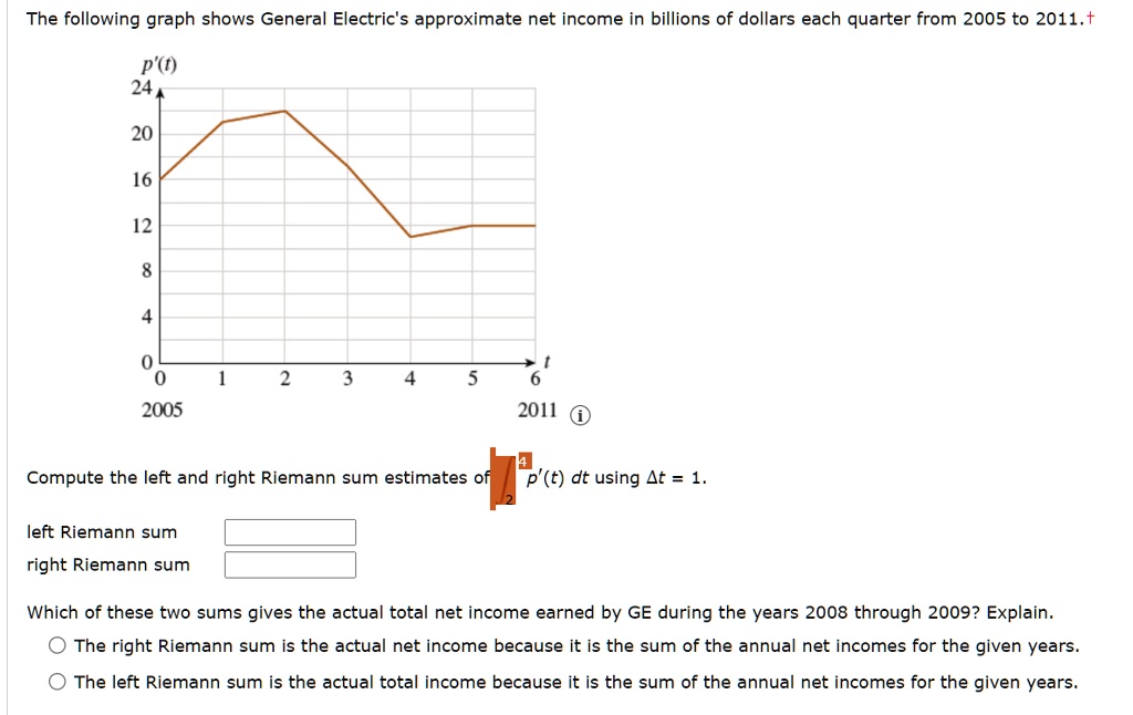 SOLVED: The following graph shows General Electric's approximate net ...