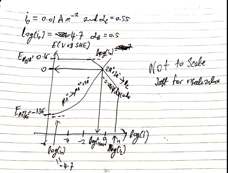 SOLVED: Generate an Evans diagram for the corrosion of elemental ...