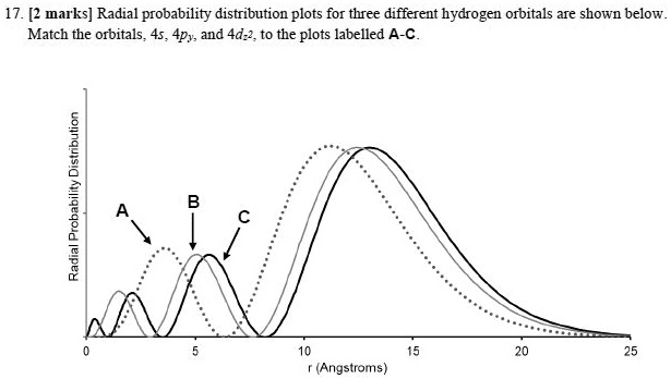 17 2 marks radial probability distribution plots for three different hydrogen orbitals are shown ...