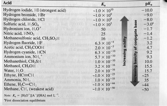 SOLVED:Acid Hydrogen iodide; HI (strongest acid) Hydrogen bromide, HBr ...