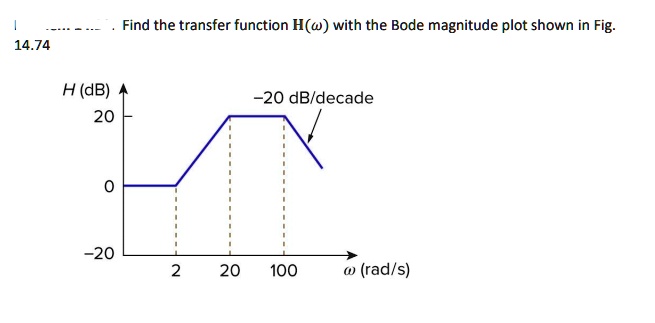 find the transfer function hw with the bode magnitude plot shown in fig 1474 hdb a 20 20dbdecade ...