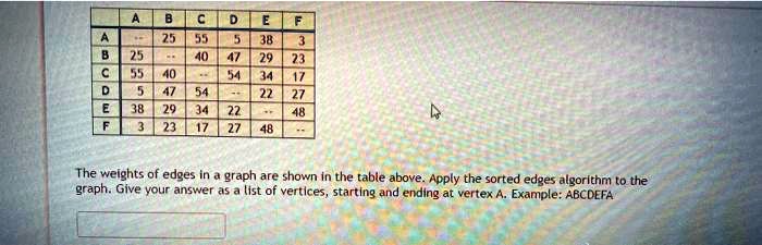 SOLVED: The weights of edges in the graph are shown in the table above. Apply the sorted edges ...