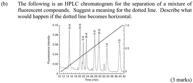 SOLVED: The following is an HPLC chromatogram for the separation of a ...