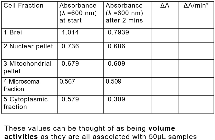 SOLVED: Cell Fraction Absorbance =600 nm) at start Absorbance (A =600 ...