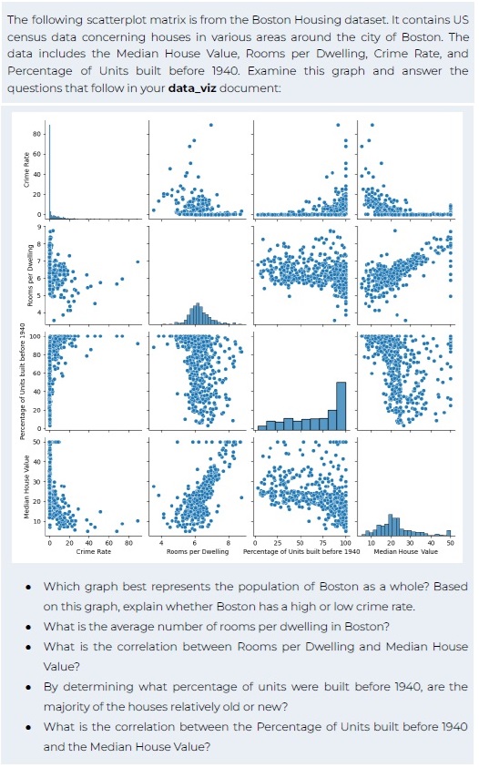 The following scatterplot matrix is from the Boston Housing dataset. It ...