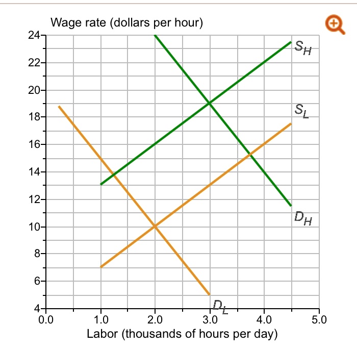 the graph shows the labor market for low skilled labor dl and sl and ...